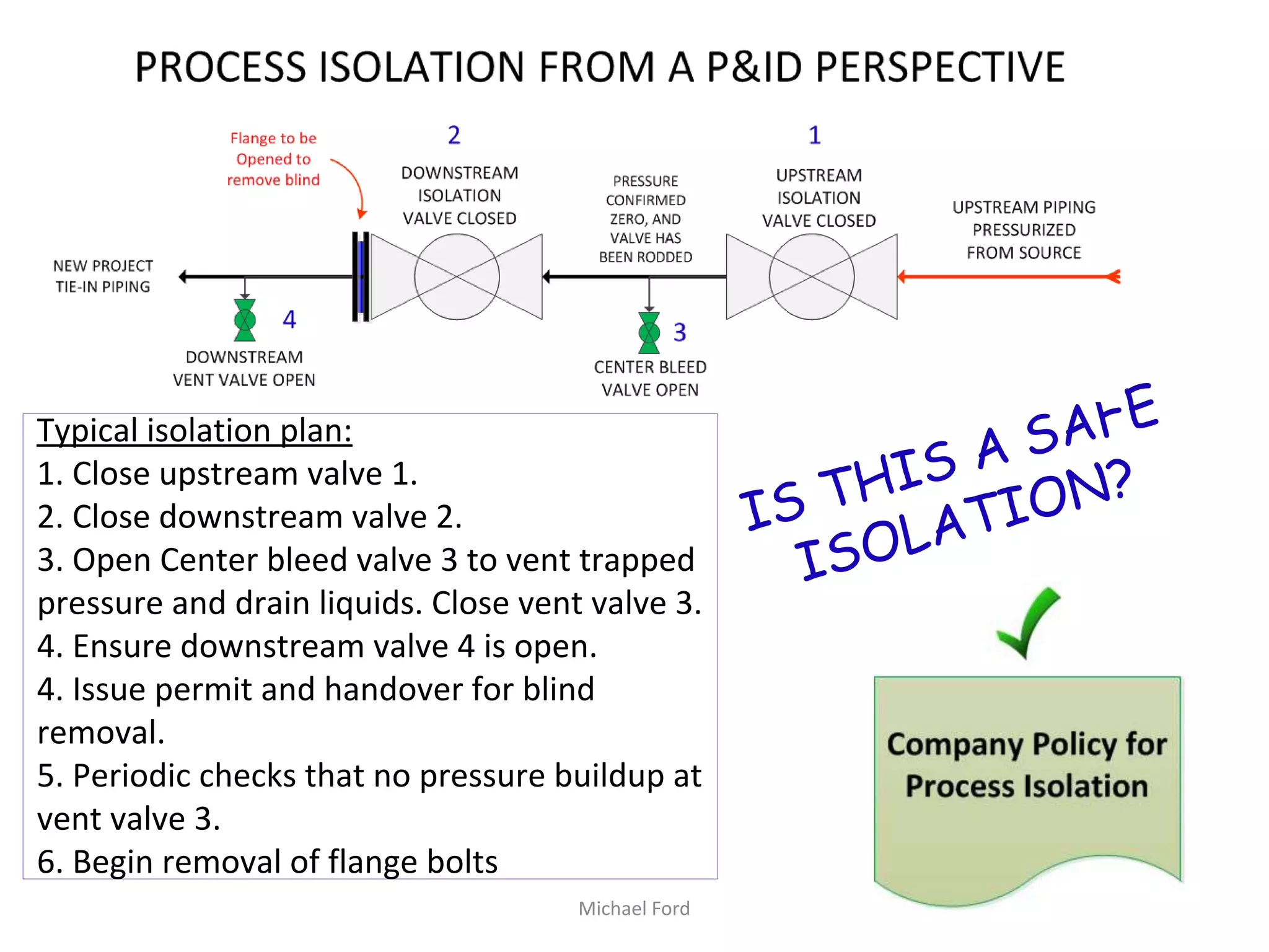 Anatomy of a process isolation | PPTX