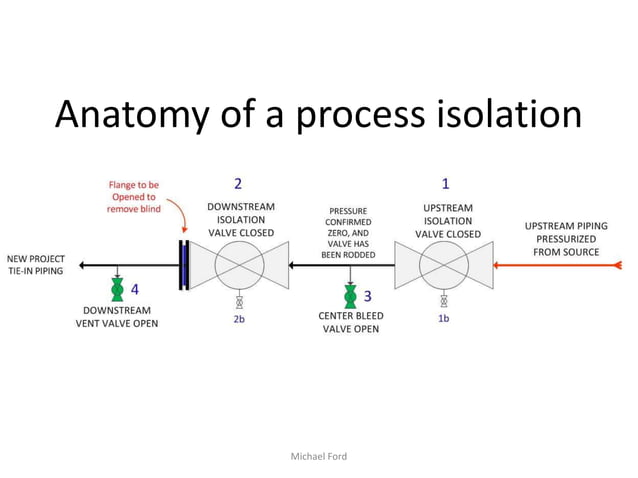 Anatomy of a process isolation | PPTX | First Aid | Injuries