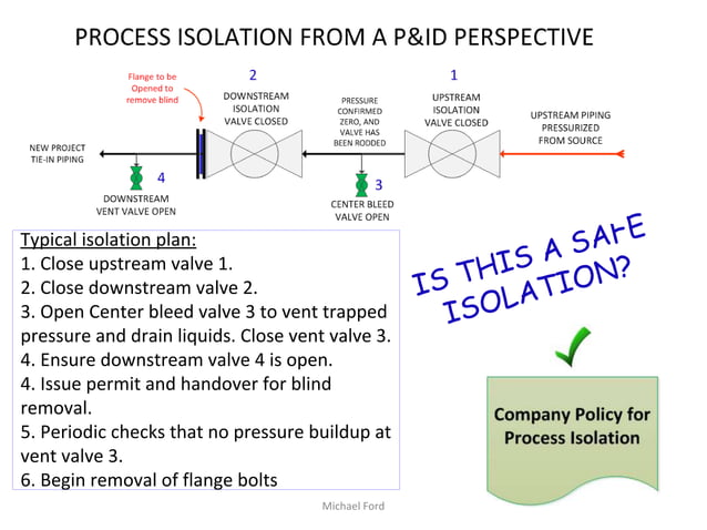 Anatomy of a process isolation | PPTX | First Aid | Injuries
