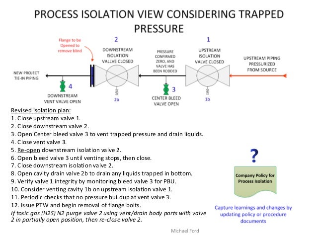Anatomy of a process isolation