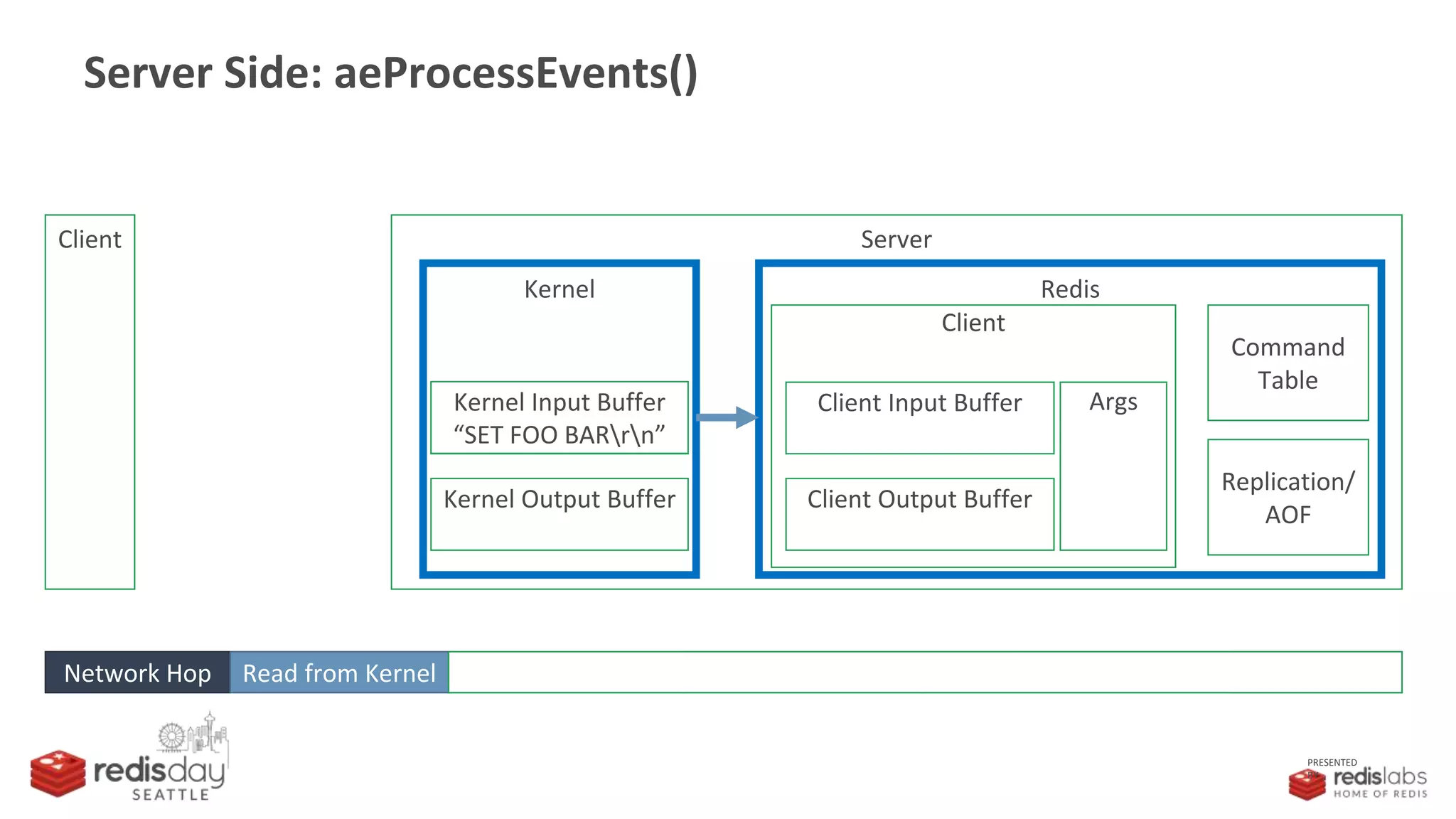 Anatomy of a Redis Command by Madelyn Olson of Amazon Web Services - Redis Day Seattle 2020 | PPT