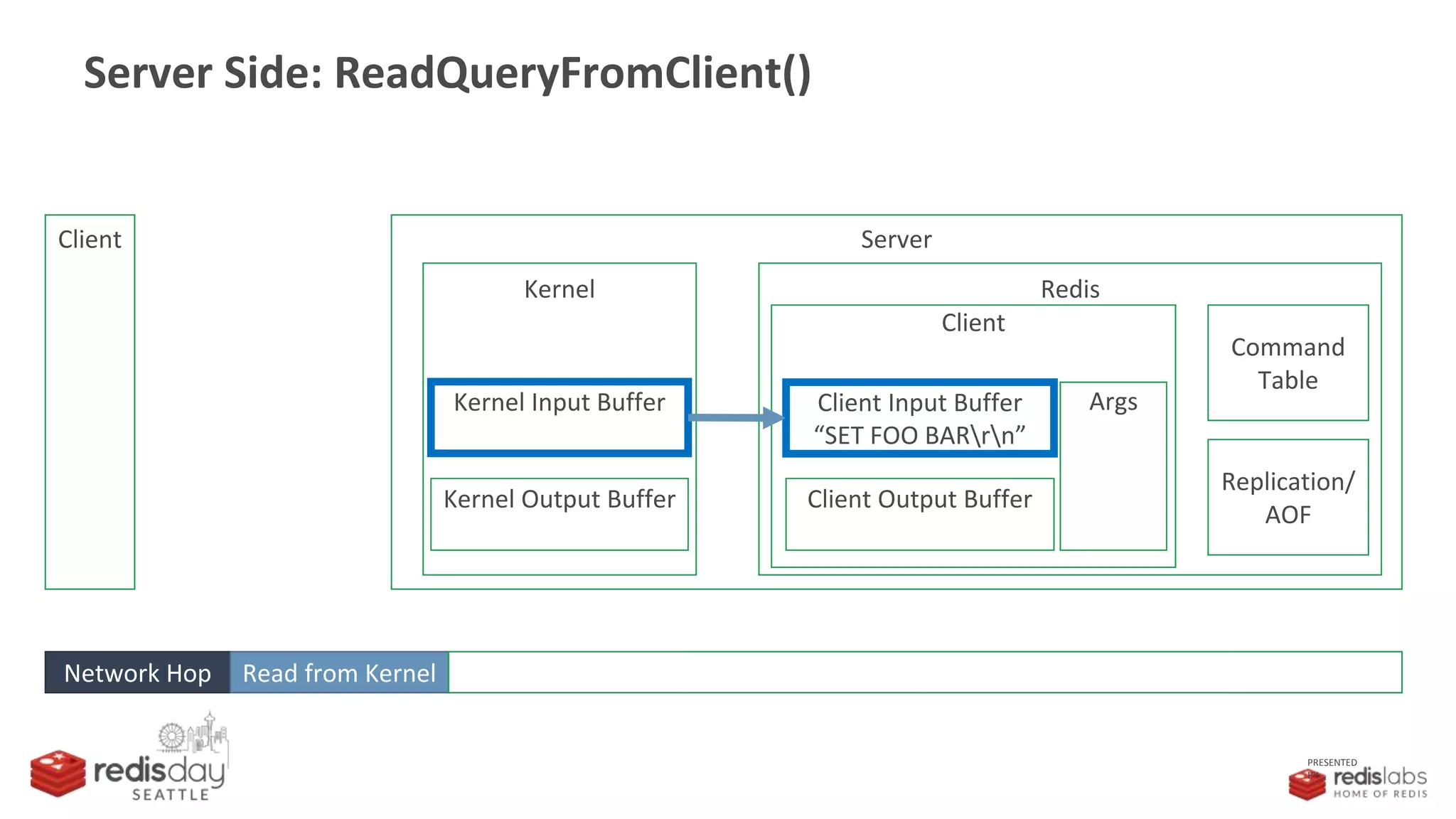Anatomy of a Redis Command by Madelyn Olson of Amazon Web Services ...
