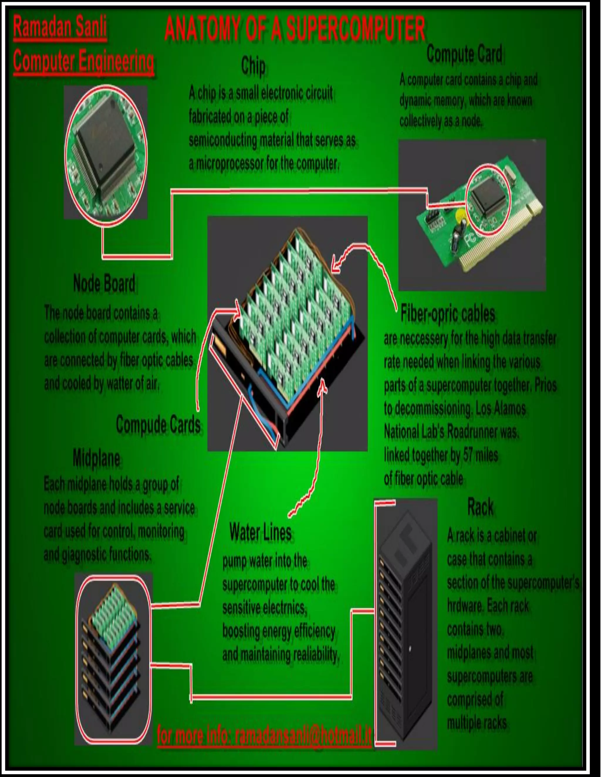 Anatomy of a super computer | PDF