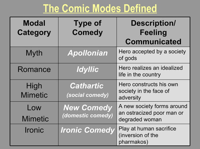 Anatomy Of Criticism | PPT | Drama | Genres