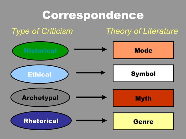 Anatomy Of Criticism | PPT | Drama | Genres