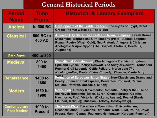 Anatomy Of Criticism | PPT | Drama | Genres