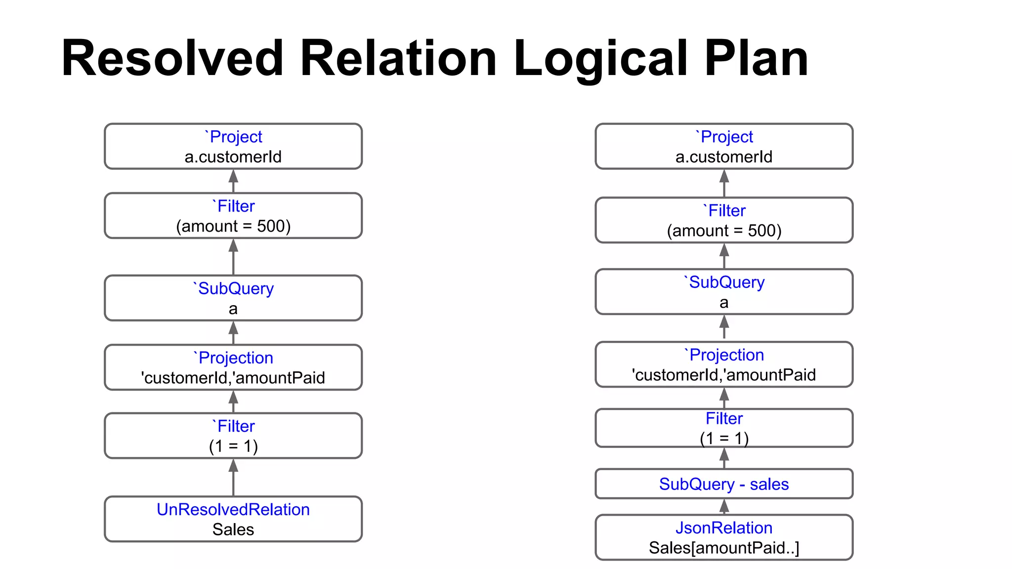 Anatomy Of Data Frame Api A Deep Dive Into Spark Data Frame Api Ppt