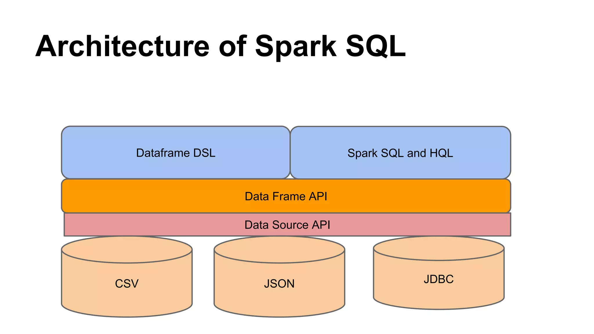 Anatomy of Data Frame API : A deep dive into Spark Data Frame API | PPT
