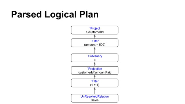 Anatomy of Data Frame API : A deep dive into Spark Data Frame API | PPT