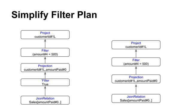Anatomy of Data Frame API : A deep dive into Spark Data Frame API | PPT