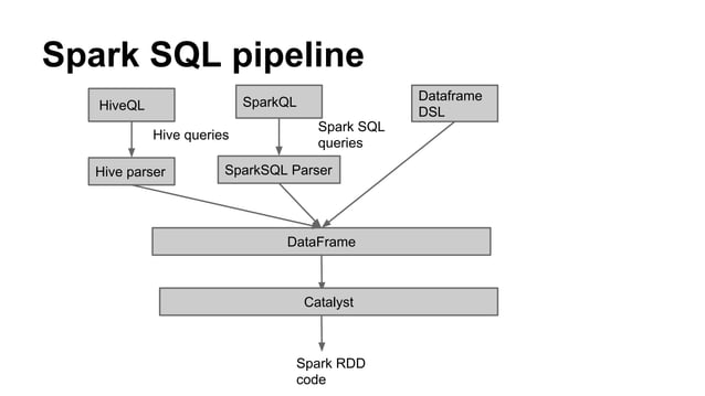 Anatomy of Data Frame API : A deep dive into Spark Data Frame API