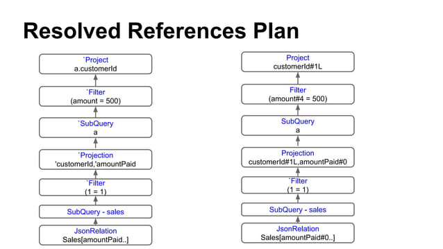 Anatomy Of Data Frame Api A Deep Dive Into Spark Data Frame Api Ppt