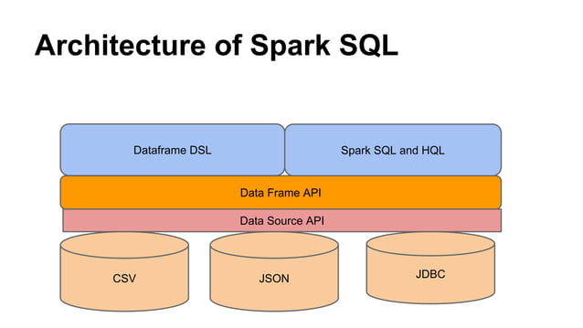 Anatomy of Data Frame API : A deep dive into Spark Data Frame API