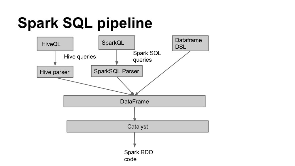 Anatomy of Data Frame API : A deep dive into Spark Data Frame API