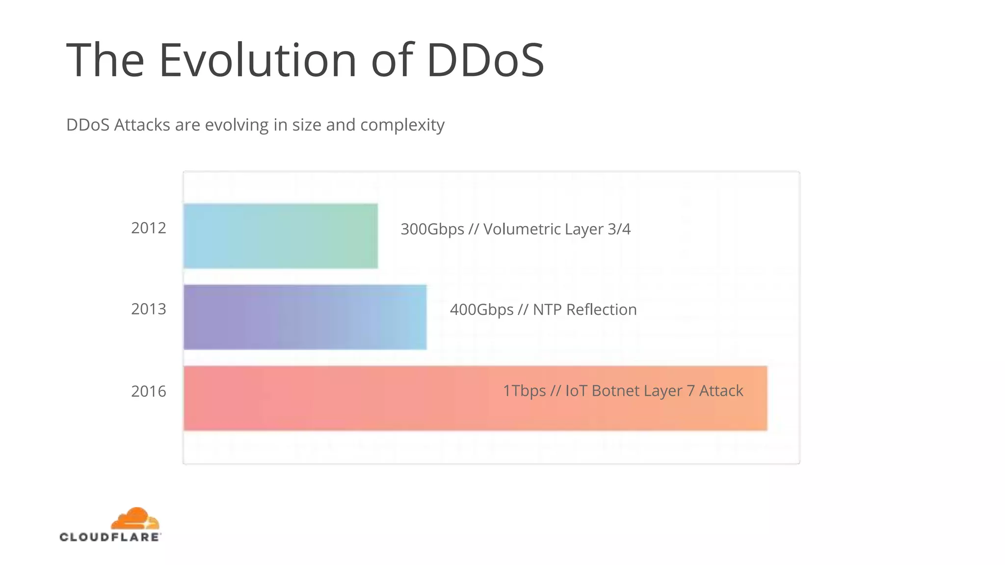 Anatomy of DDoS - Builderscon Tokyo 2017 | PPTX