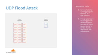 Anatomy of DDoS - Builderscon Tokyo 2017 | PPTX