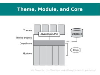 Anatomy of Drupal | ODP | Web Development | Internet