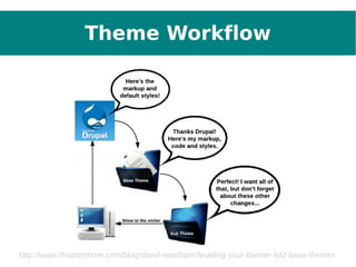 Anatomy of Drupal | ODP | Web Development | Internet
