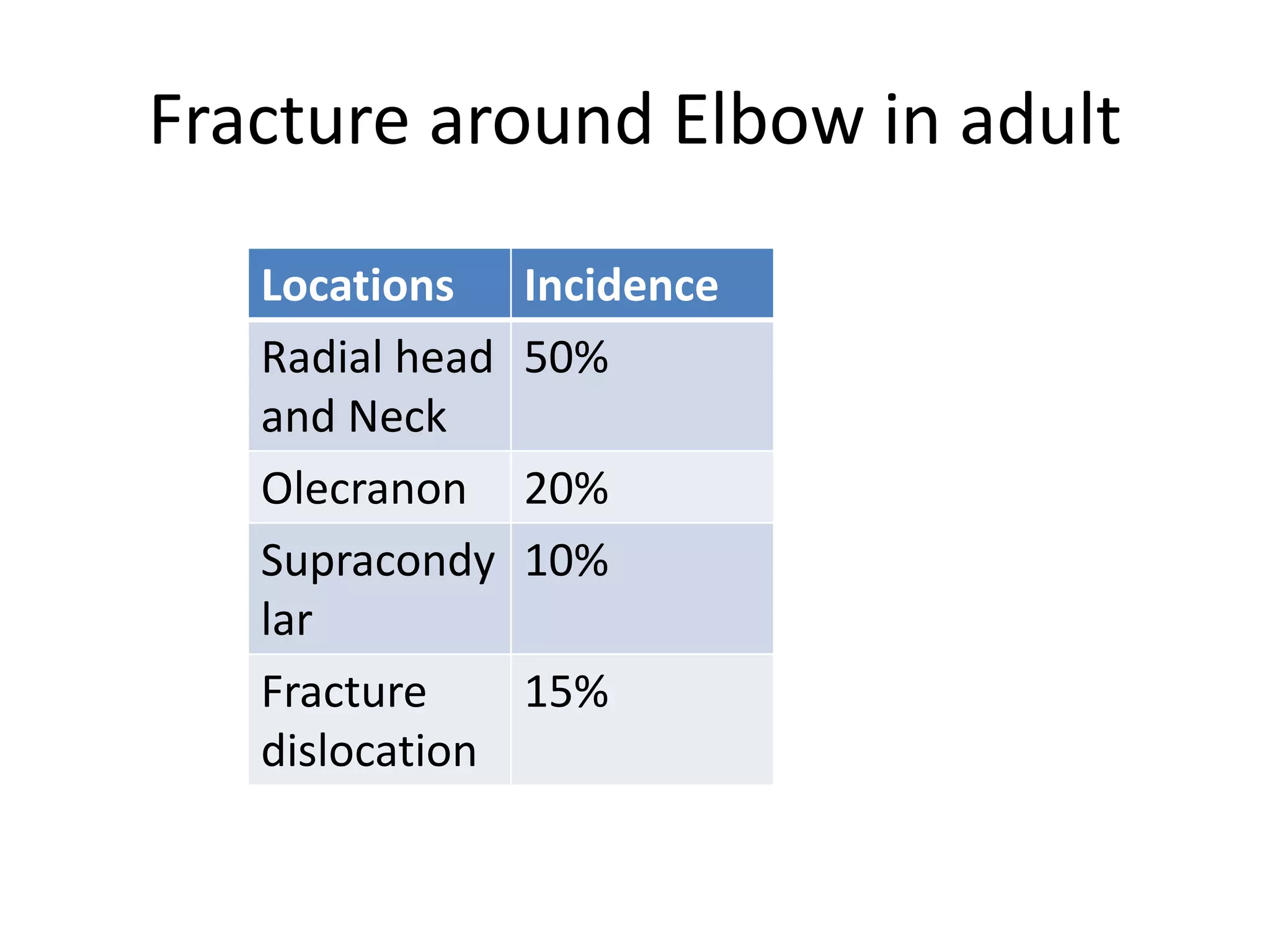 Anatomy of elbow joint | PPTX
