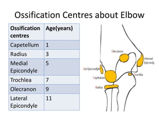 Anatomy of elbow joint | PPTX