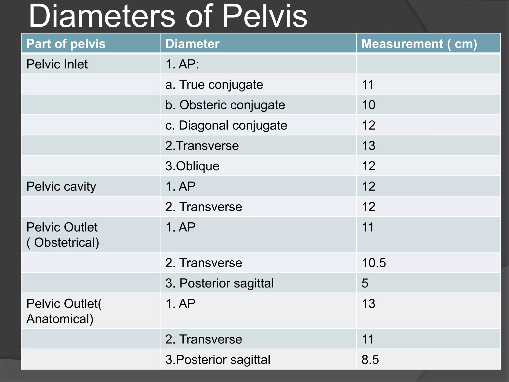 Anatomy of female pelvis and Fetal Diameters 2020.pptx
