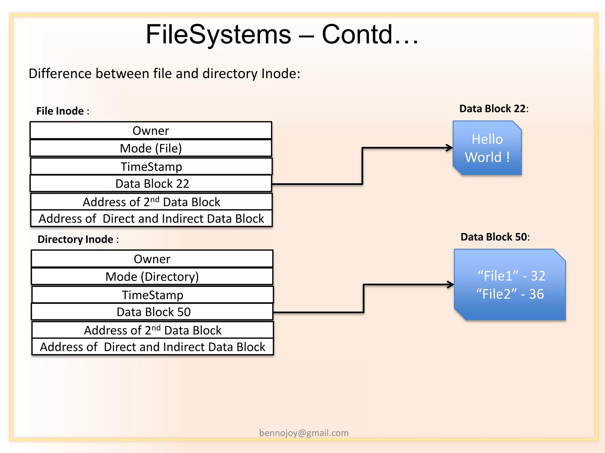 Anatomy of file_system | PPTX