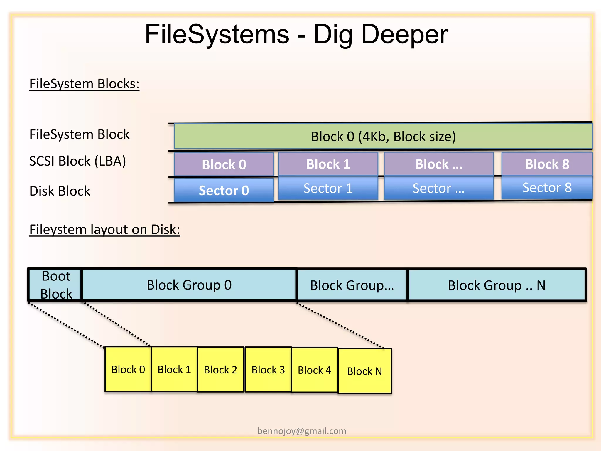 Anatomy of file_system | PPTX