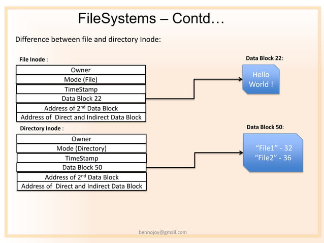 Anatomy of file_system | PPT