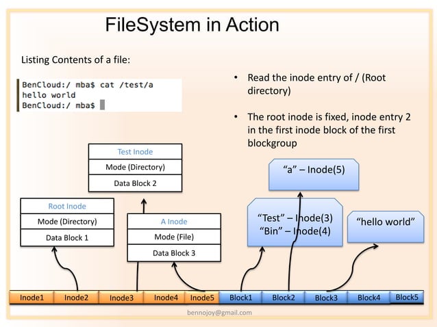 Anatomy of file_system | PPT