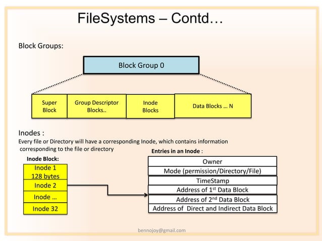 Anatomy of file_system | PPT
