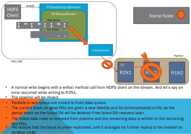 Anatomy Of File Write In Hadoop