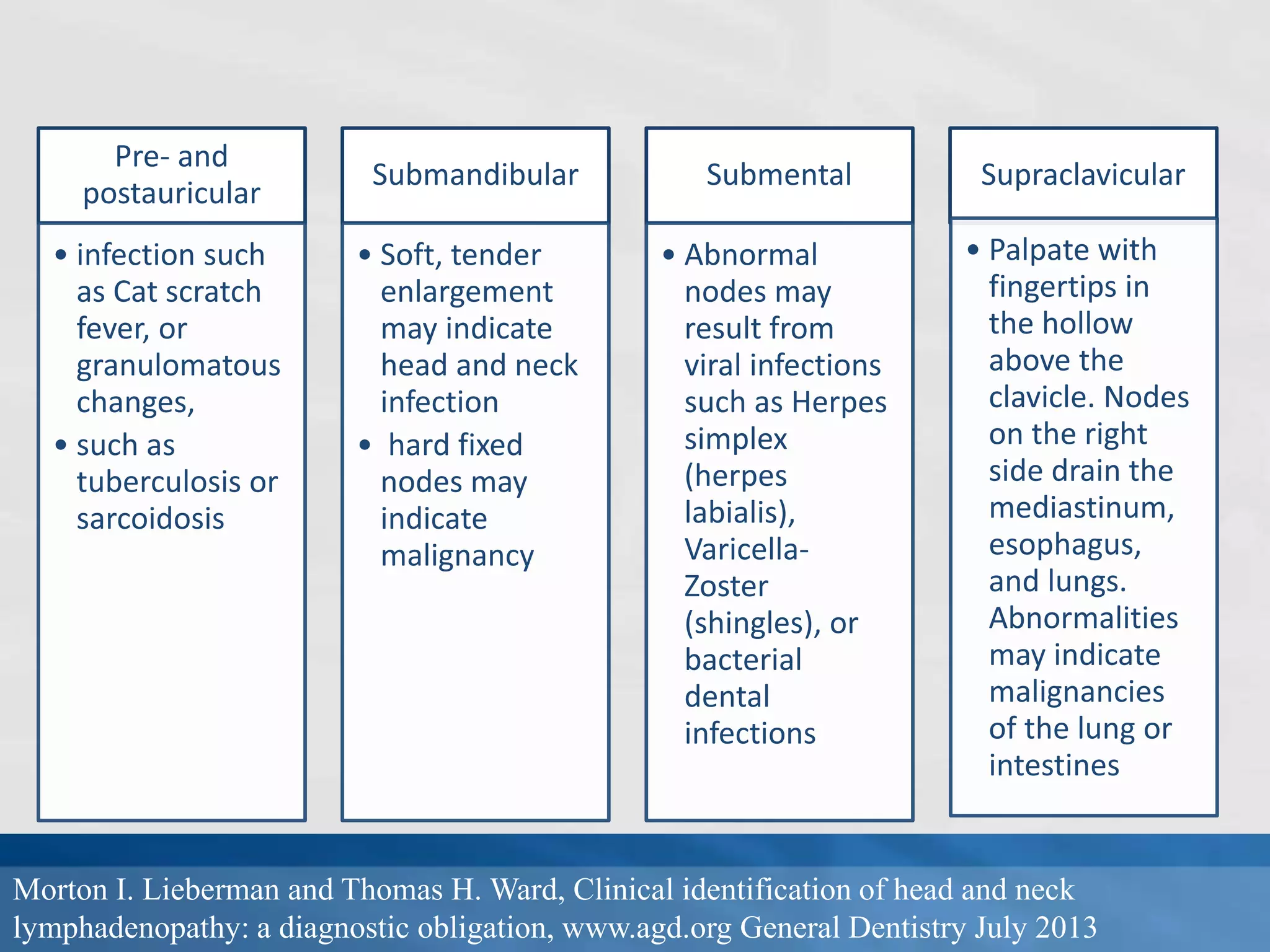 Lymph nodes of head & neck, Normal anatomy and its applied aspect | PPTX