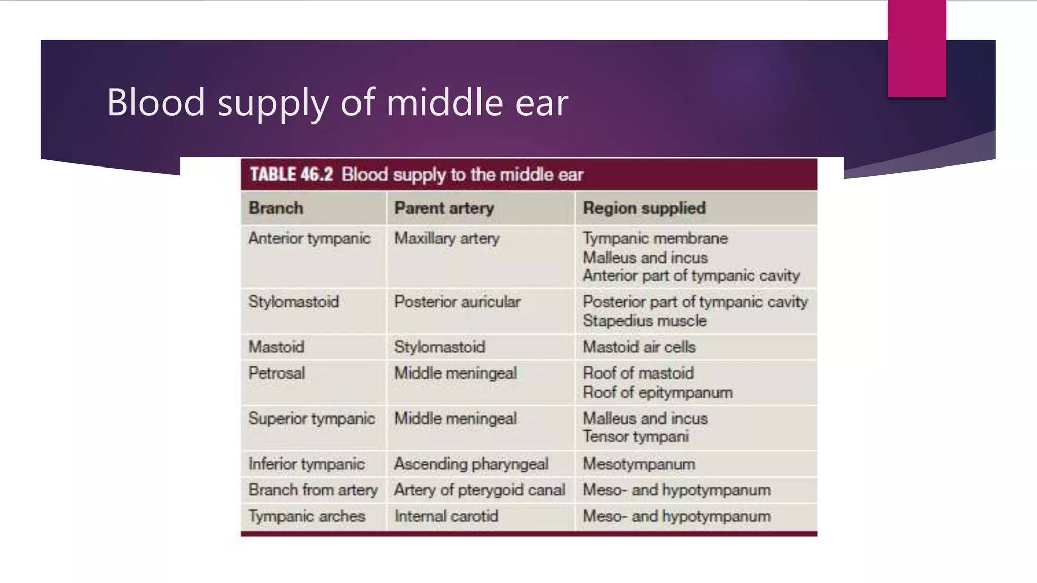 Anatomy of human ear | PPTX