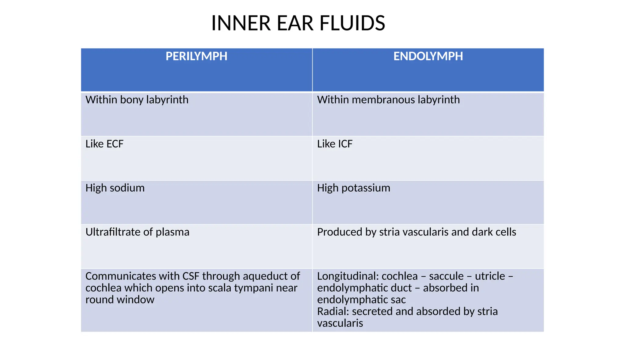anatomy of inner ear. Development of inner ear, diagram | PPTX