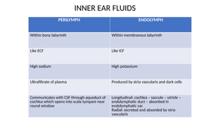 anatomy of inner ear. Development of inner ear, diagram | PPTX