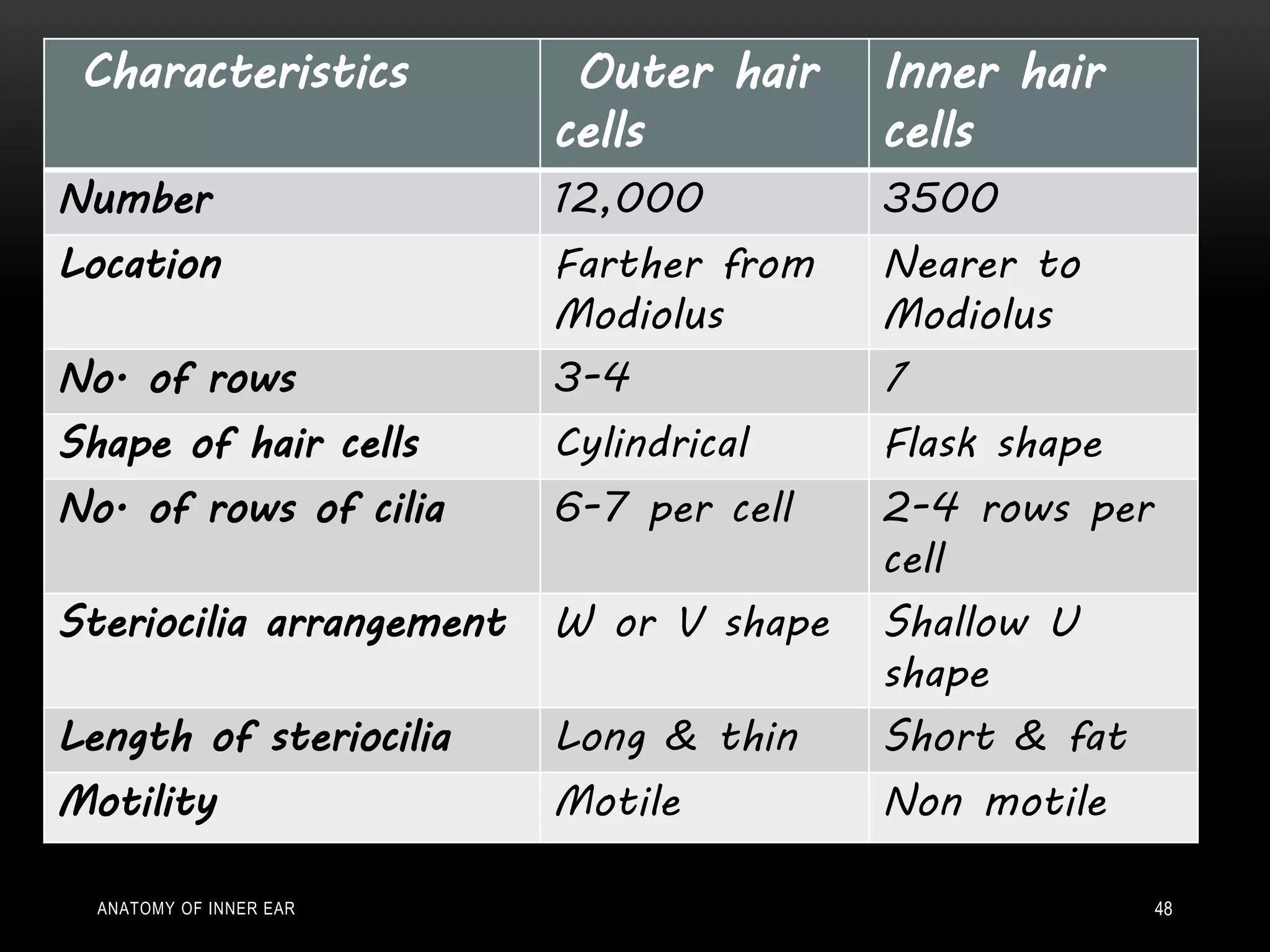Anatomy of Inner Ear -Dr. Ashly Alexander | PPTX