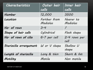 Anatomy of Inner Ear -Dr. Ashly Alexander | PPTX