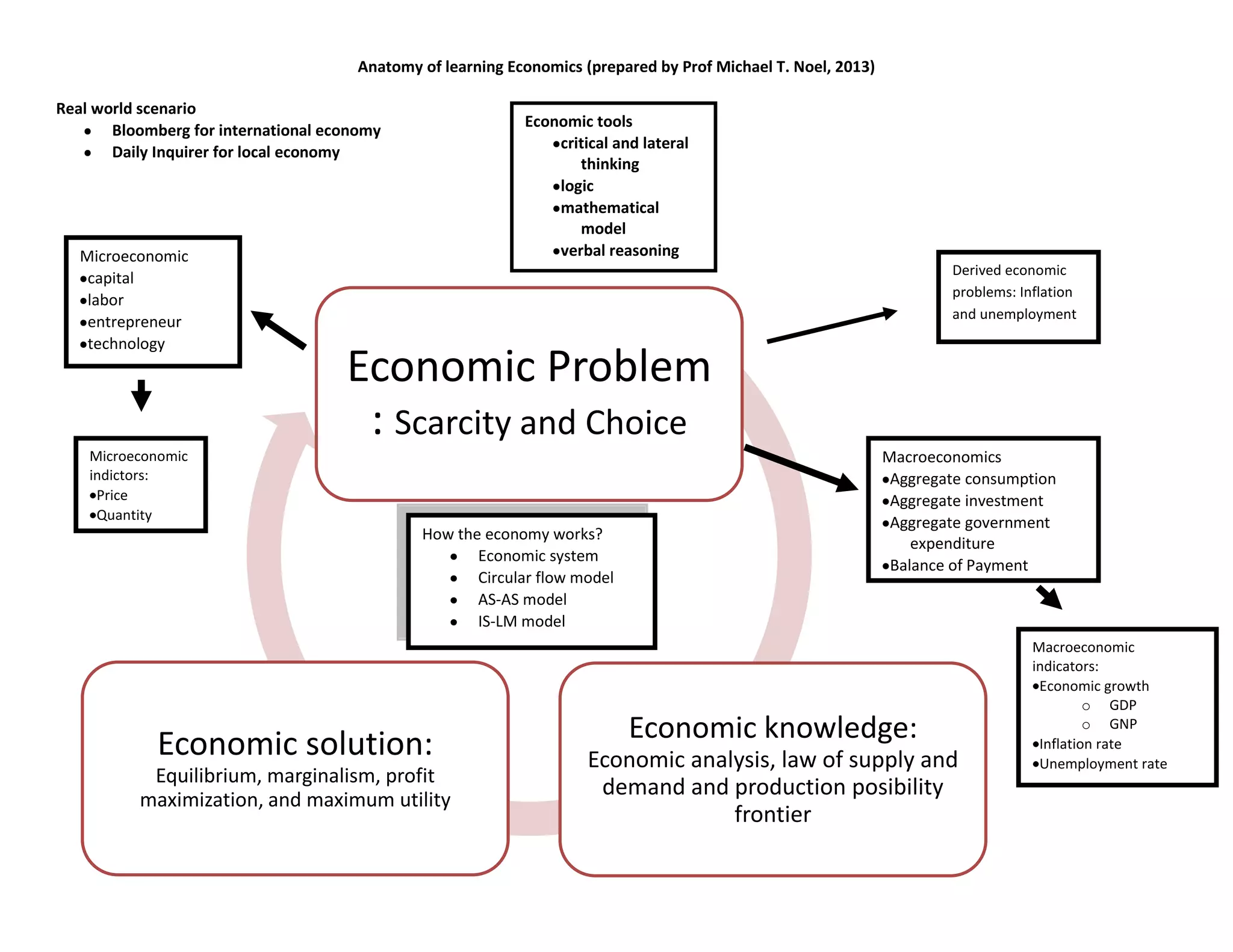 Anatomy of learning economics | DOCX