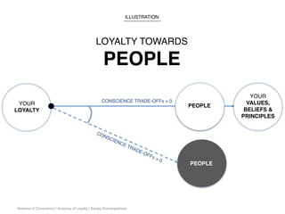 Anatomy of Loyalty | PPT