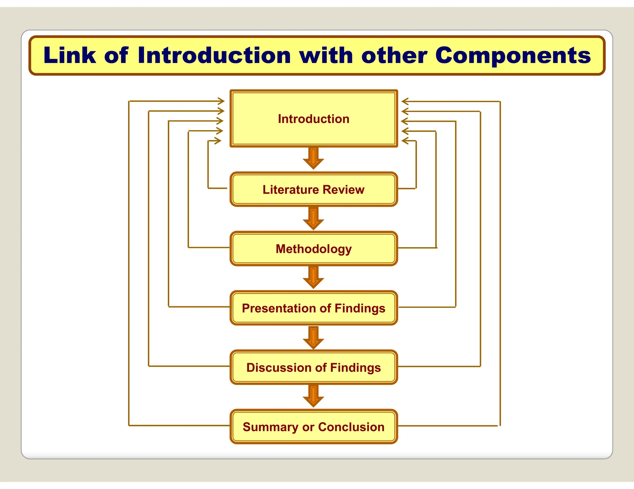 Anatomy of Research Paper - Structure and components - Dr J D ...
