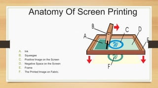 Anatomy of Screen Printing | PDF