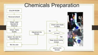 Anatomy of Screen Printing | PPT