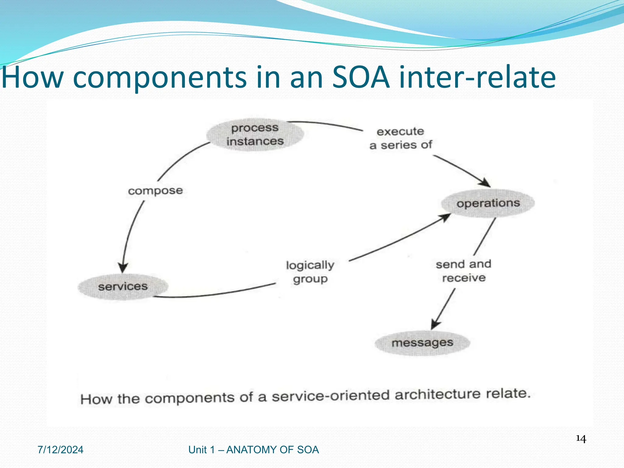 ANATOMY OF SOA - Thomas Erl - Service Oriented Architecture | PPTX