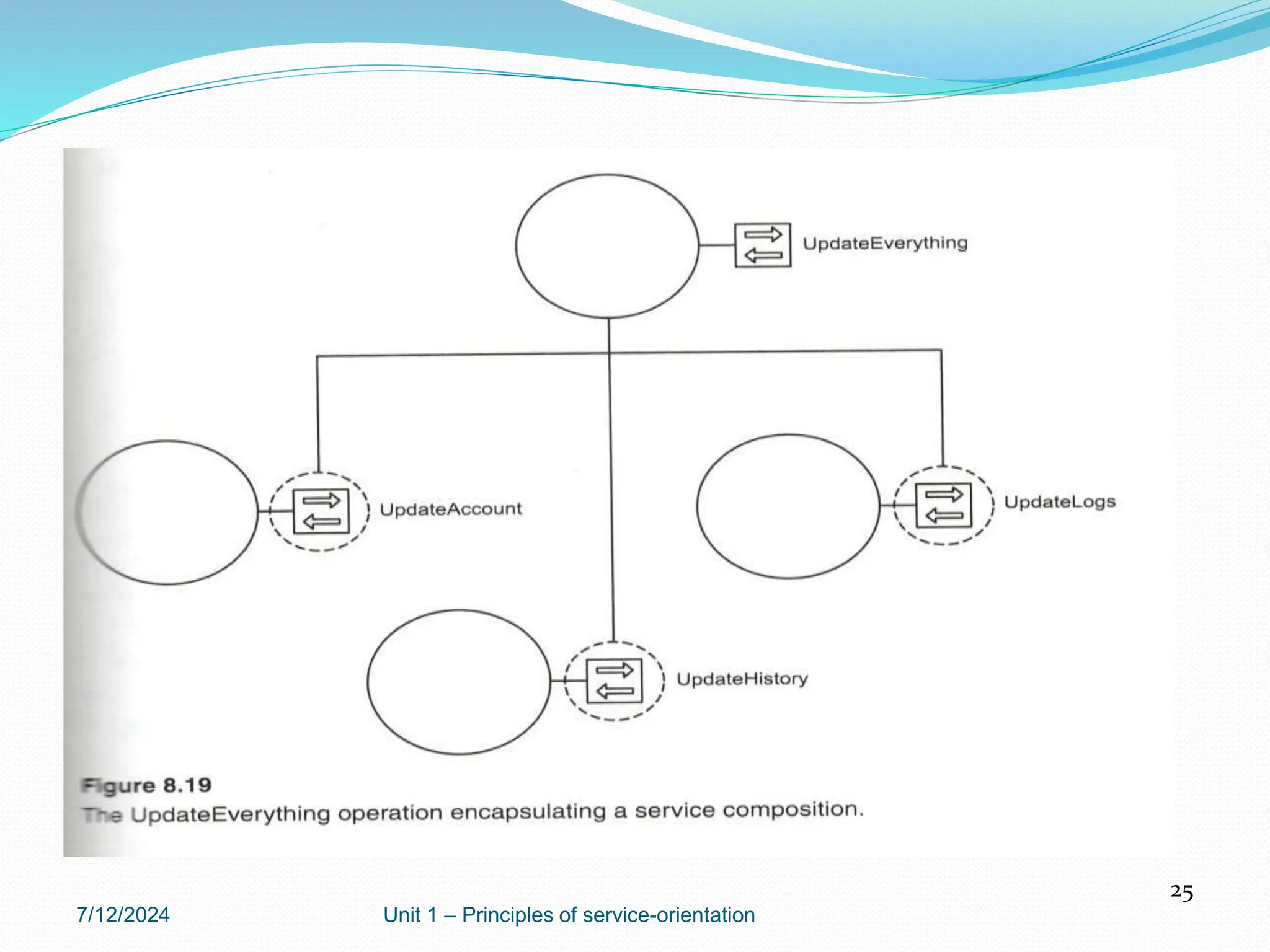 ANATOMY OF SOA - Thomas Erl - Service Oriented Architecture | PPTX