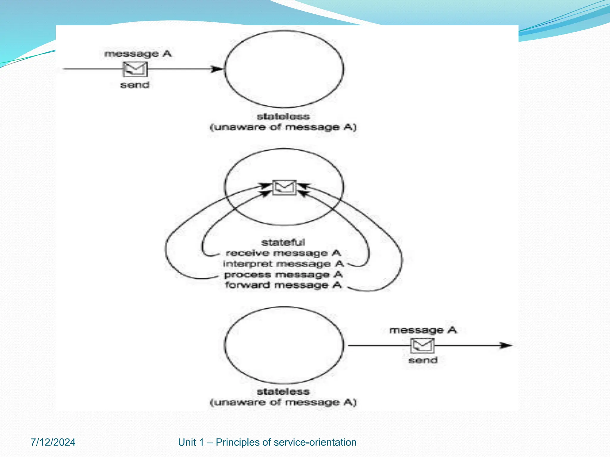 ANATOMY OF SOA - Thomas Erl - Service Oriented Architecture | PPTX