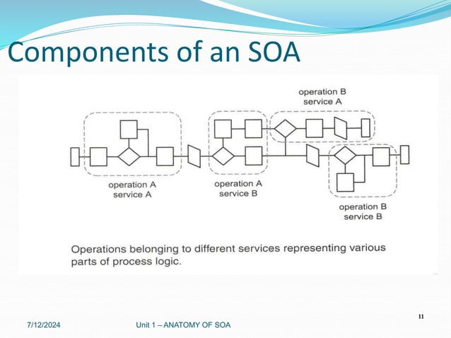 ANATOMY OF SOA - Thomas Erl - Service Oriented Architecture | PPT