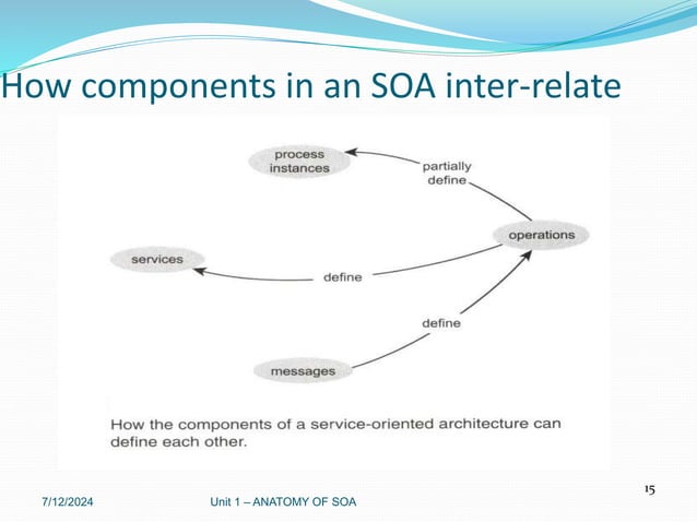 ANATOMY OF SOA - Thomas Erl - Service Oriented Architecture | PPT