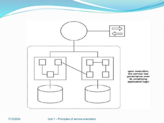 ANATOMY OF SOA - Thomas Erl - Service Oriented Architecture | PPT