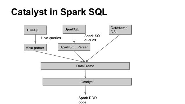 Anatomy of spark catalyst