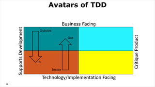 Anatomy of Test Driven Development | PPTX
